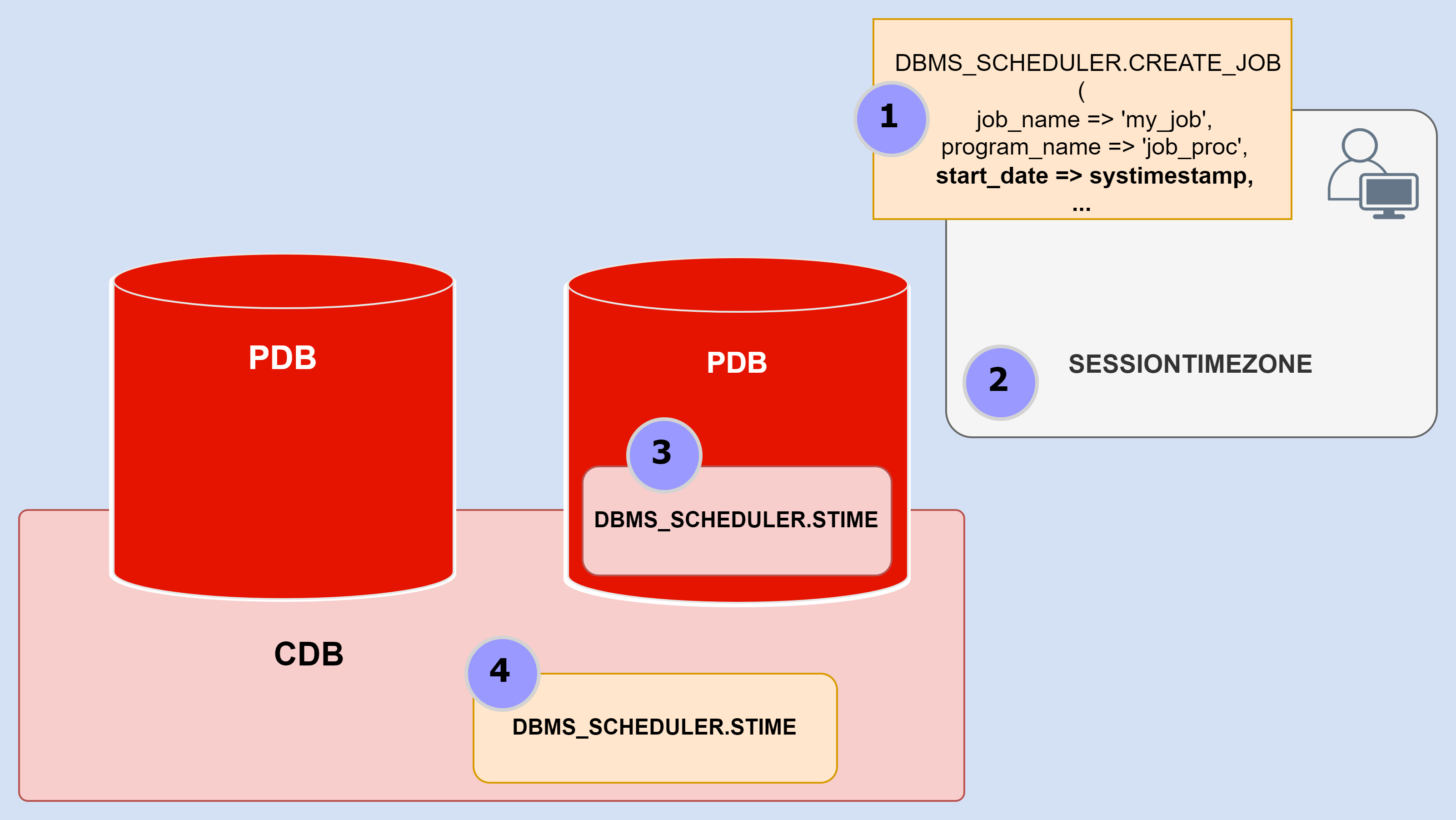 Oracle Database Zoning Conundrum