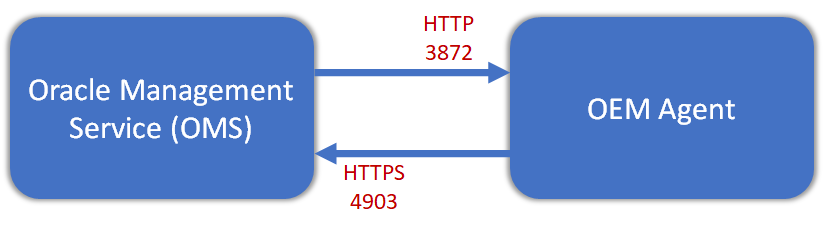 Checking the 2-way communication between OMS and OEM Agent