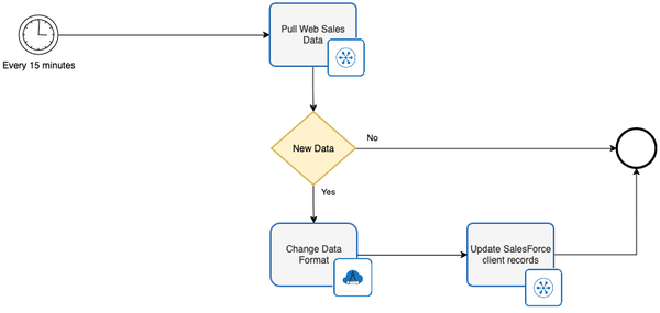 webMethods.io: Flow Services